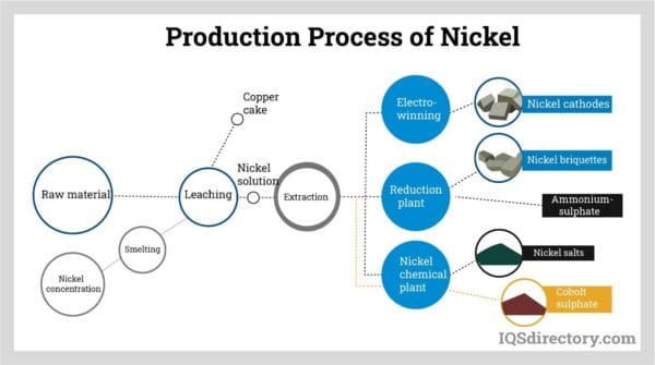 Global Distribution of Nickel Deposits