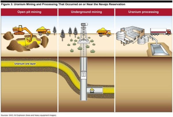 Comprehensive Overview of Uranium Mining Processes, Distribution, and ...